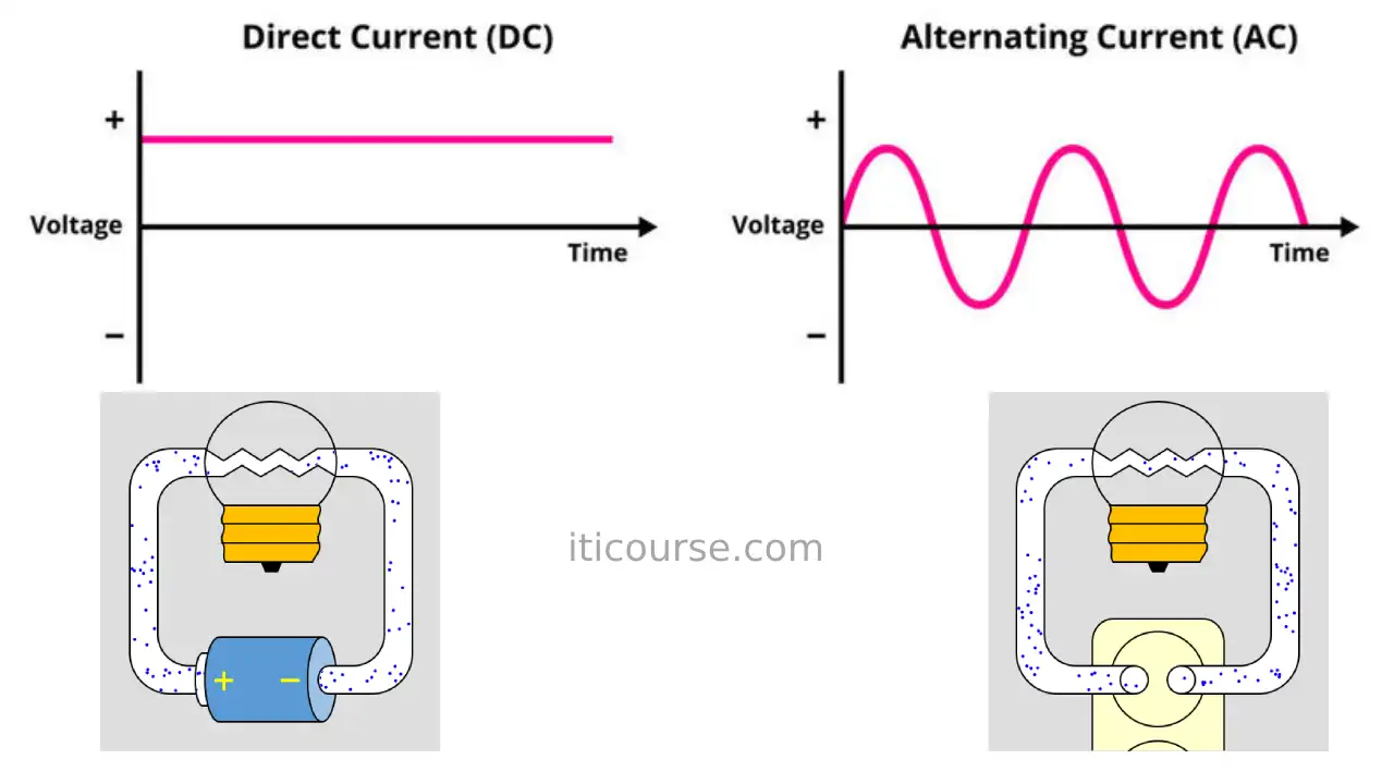 दिष्ट धारा (Direct Current) एवं प्रत्यावर्ती धारा (Alternating Current)